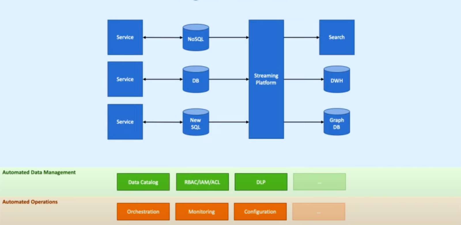 Data engineering: simple and complex data pipelines